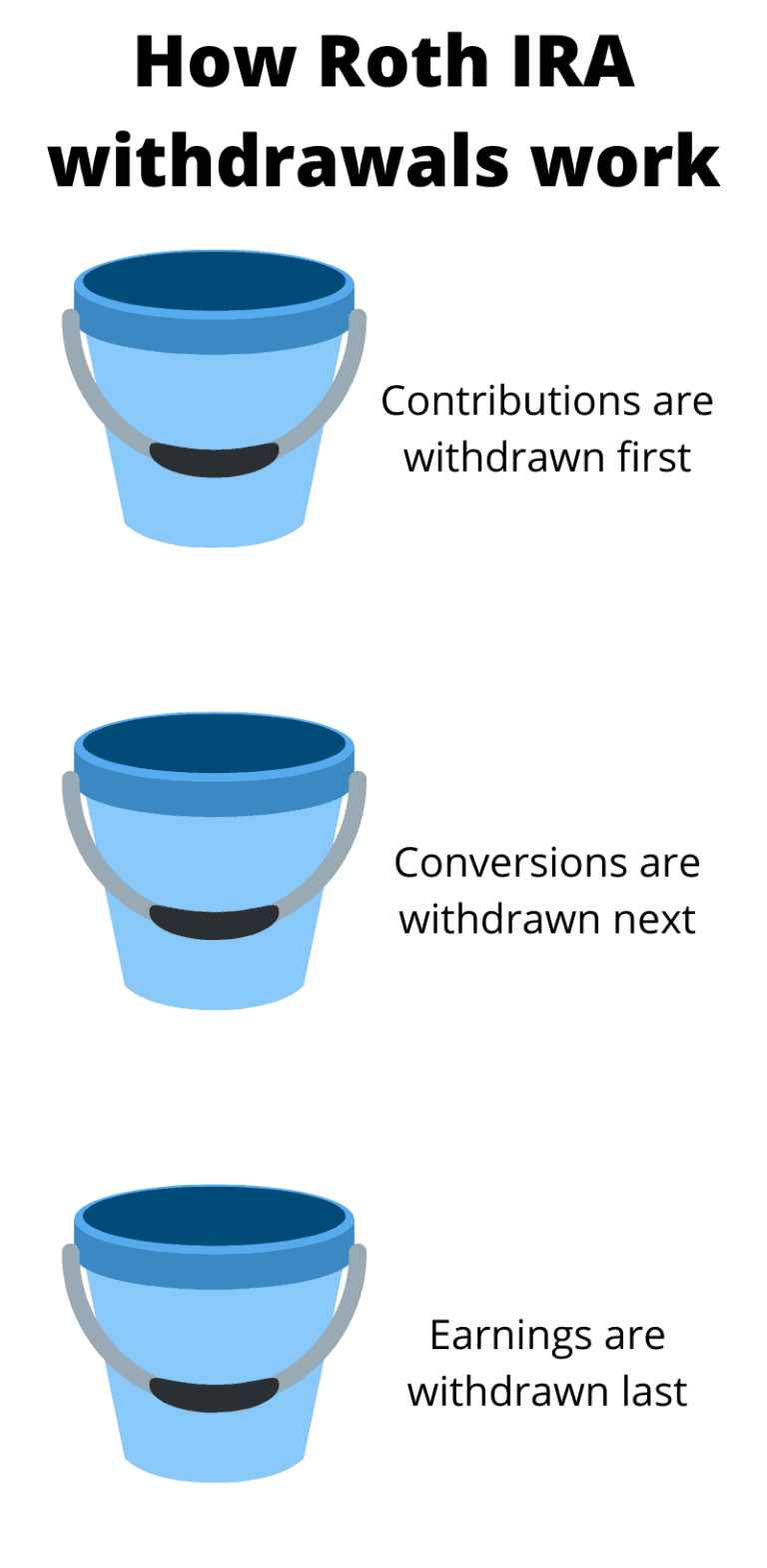 When Do You Pay Capital Gains on a Roth IRA?