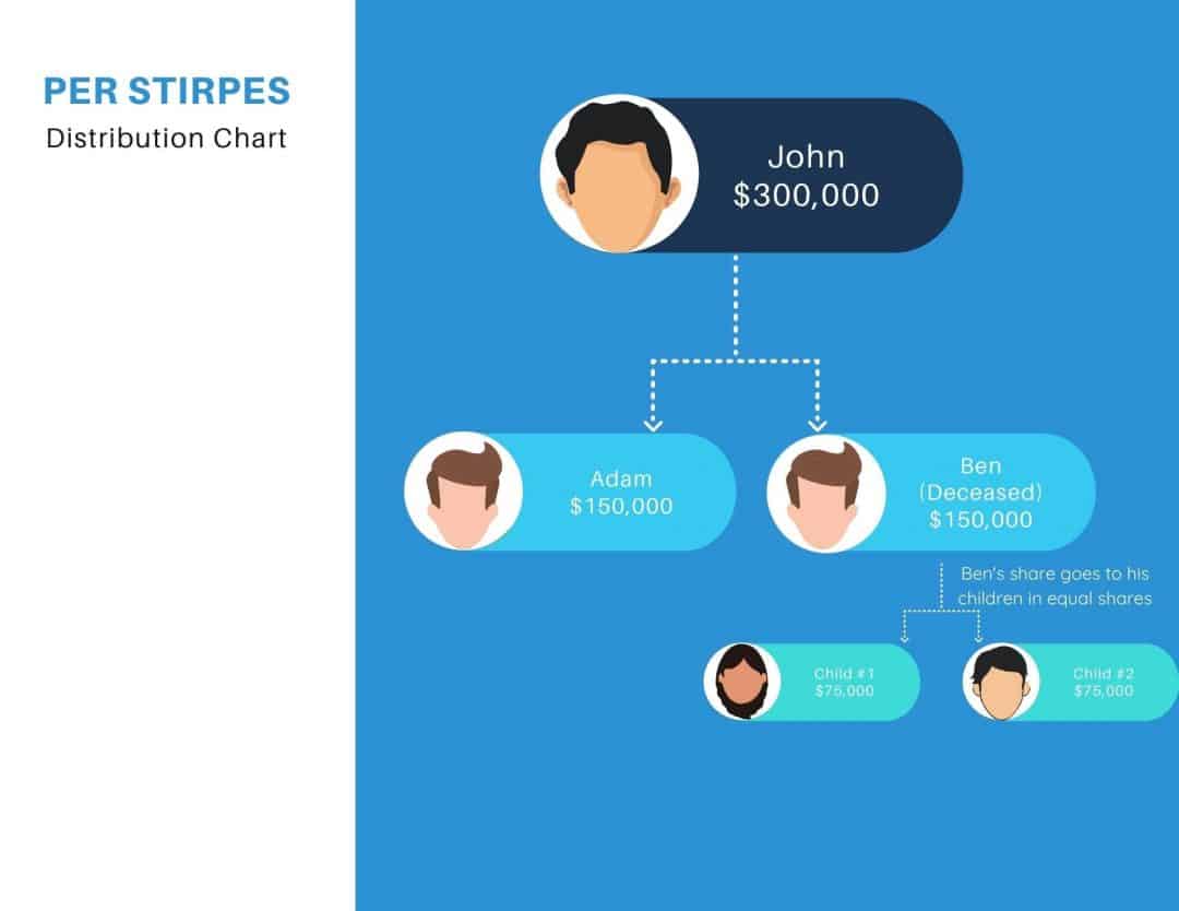 Per Stirpes Vs Per Capita Beneficiary Designations