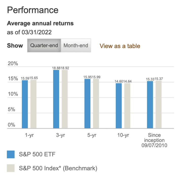 VOO vs VFIAX: Which Vanguard S&P 500 Fund is Better?