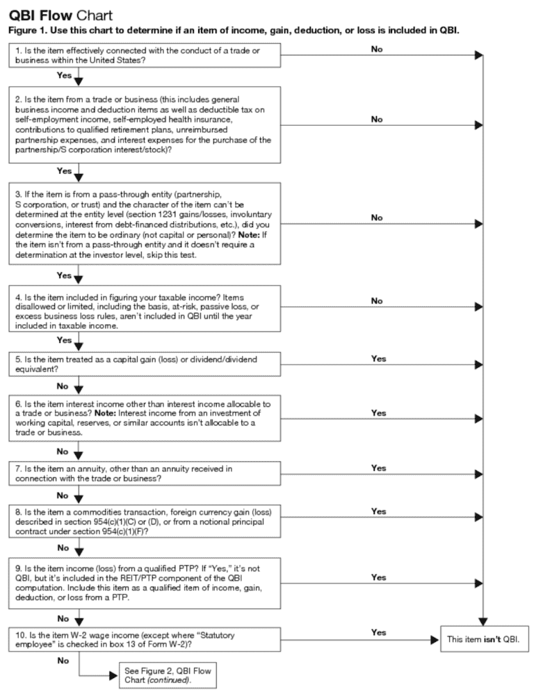 IRS Form 8995-A Instructions