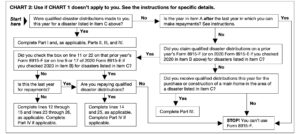 IRS Form 8915-F Instructions - Qualified Disaster Distributions