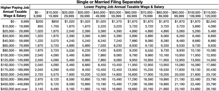 IRS Form W-4 Instructions - Employee's Withholding Certificate