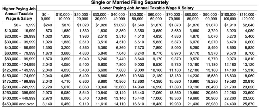 IRS Form W-4 Instructions - Employee's Withholding Certificate