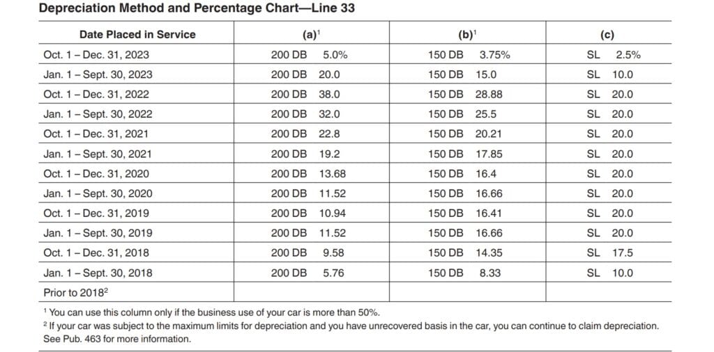 IRS Form 2106 Instructions - Employee Business Expenses