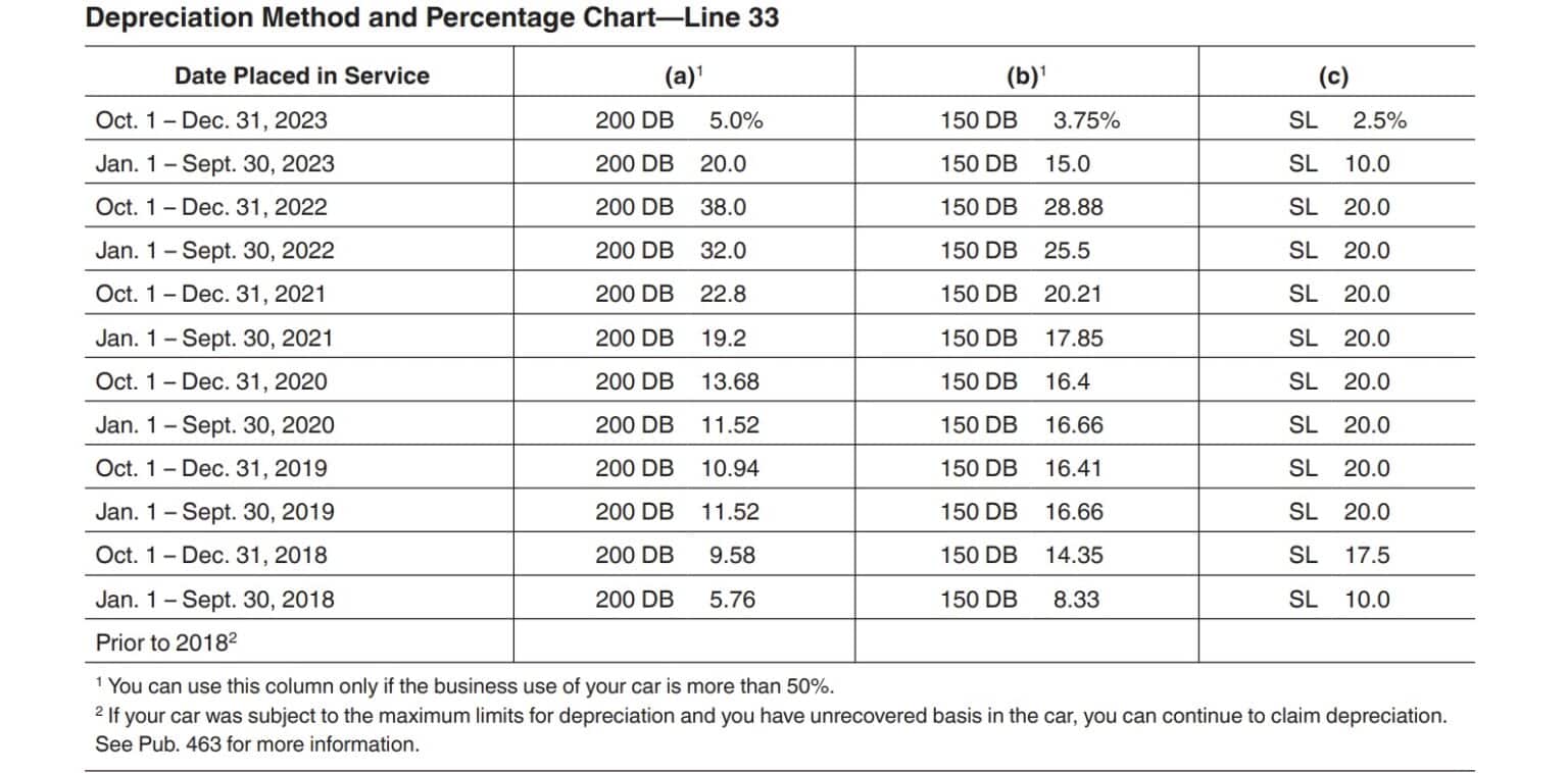 IRS Form 2106 Instructions - Employee Business Expenses