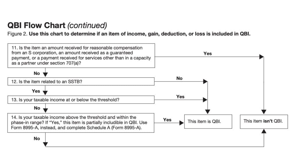 IRS Form 8995 Instructions - Your Simplified QBI Deduction