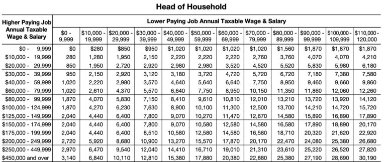 IRS Form W-4 Instructions - Employee's Withholding Certificate